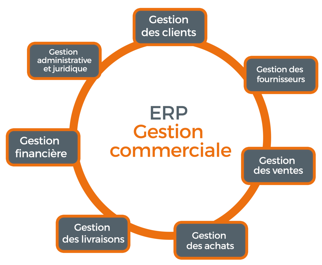 Gestion Commerciale sur logiciel – Accece Alternance